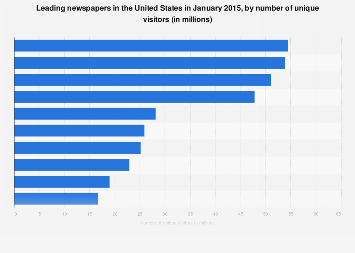 Leading newspapers in the U.S. by digital traffic 2015| Statista