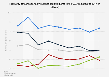 Team sports in the US by number of participants 2017| Statista