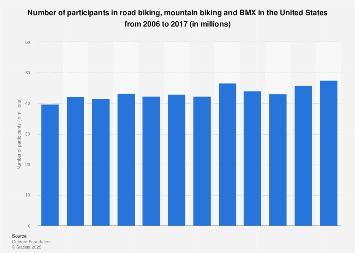 Number of participants in biking in the US 2017 | Statista
