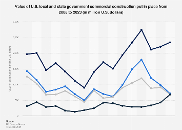 U.S. commercial construction 2023| Statista