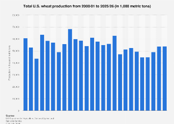 Total U.S. wheat production 2025/26| Statista