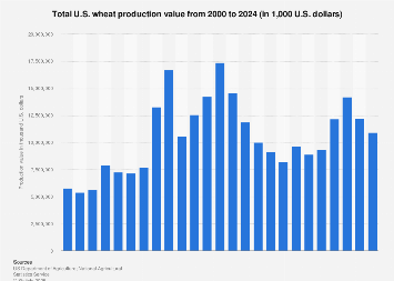 Total U.S. wheat production value 2024| Statista