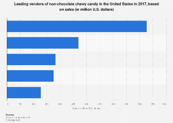 Leading non-chocolate chewy candy vendors sales U.S., 2017| Statista