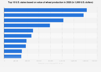 U.S. states with highest value of wheat production 2020| Statista