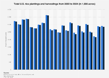 Total U.S. rice plantings and harvestings 2023 | Statista