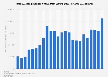 Total U.S. rice production value 2023| Statista