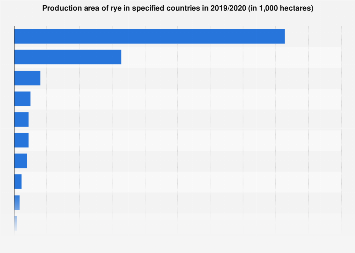 Area of rye production in selected countries 2020| Statista