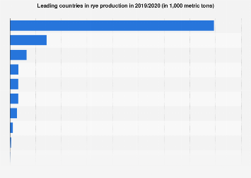 Top countries based on rye production 2020| Statista
