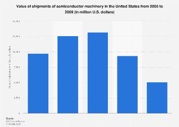 U.S. Shipments of semiconductor machinery 2005-2009 | Statista