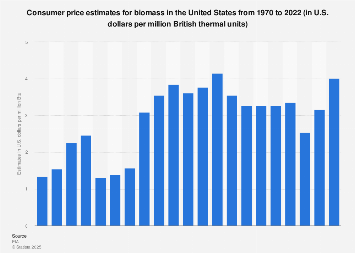 U.S. consumer price estimates for biomass| Statista