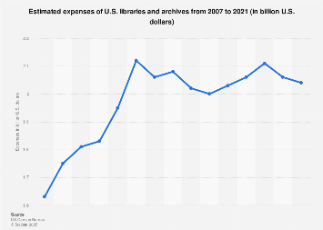 Expenses of U.S. libraries and archives 2021| Statista