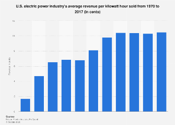 U.S. electric power industry: revenue per kilowatt hour | Statista