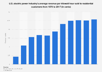 U.S. electricity: residential revenue per kilowatt hour | Statista