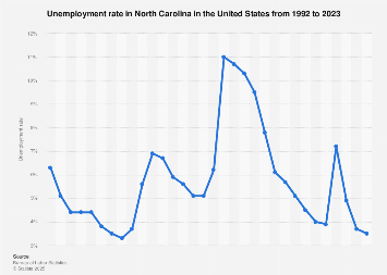 North Carolina unemployment rate U.S. 2023| Statista
