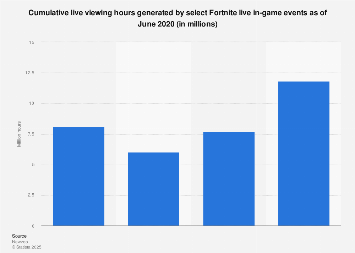 Fortnite live in-game events viewing hours 2020| Statista