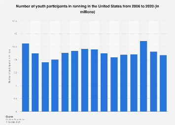 Running: youth participants US 2020| Statista