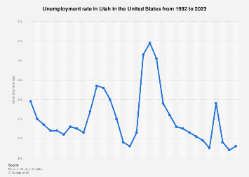 Utah unemployment rate U.S. 2023| Statista