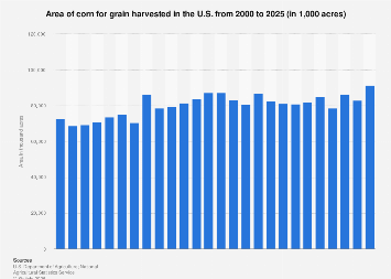 Area of corn for grain harvested in the U.S. 2025| Statista