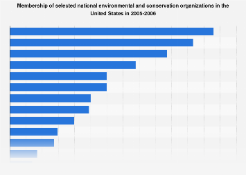 Environmental and conservation organizations - Membership 2005-2006 ...