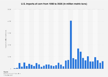U.S. imports of corn 2026| Statista