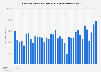 U.S. exports of corn 2026| Statista