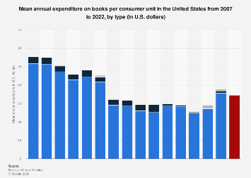 U.S. household expenditure on books by type 2022| Statista