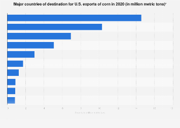 Top countries of destination for U.S. exports of corn 2020| Statista