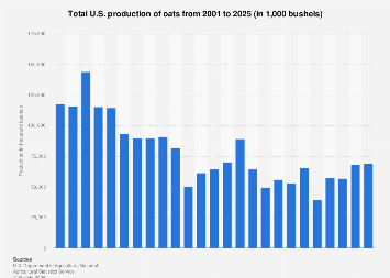 Total U.S. production of oats 2025| Statista