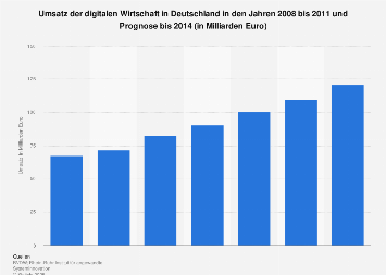 Digitale Wirtschaft - Umsatz in Deutschland 2014| Statista