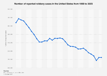 U.S. reported robbery cases 2023| Statista