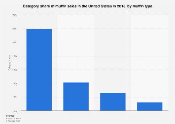 U.S. muffin sales share by muffin type 2018| Statista