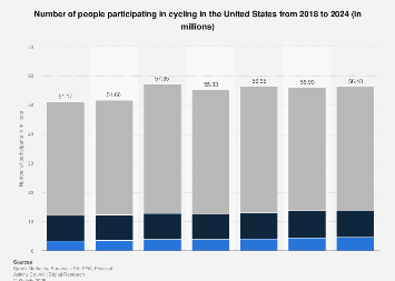 Bicycling participation in the US 2024| Statista