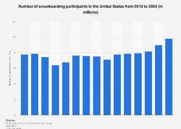 U.S. Americans who went snowboarding 2024| Statista