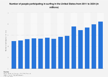 Surfing participation in the US 2024| Statista