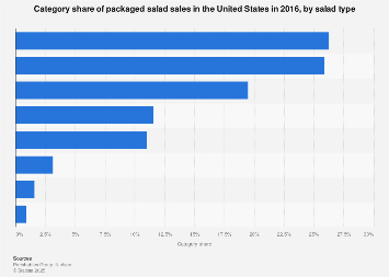 Share of packaged salad sales in the U.S. by salad type, 2016| Statista