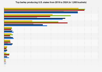Leading barley producing U.S. states 2024| Statista