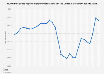 Fatal vehicle crashes in the United States| Statista