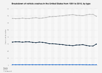 Percentage of U.S. vehicle crashes by type 2016| Statista
