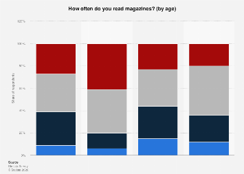 Frequency of reading magazines among U.S. gamers by age 2016| Statista