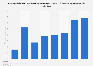 Average daily time spent reading newspapers in the U.S. in 2010 | Statista