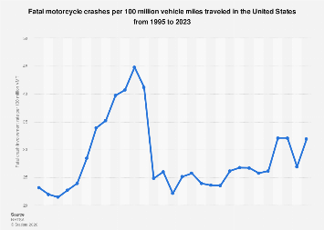 Fatal motorcycle crashes per mileage in U.S. | Statista