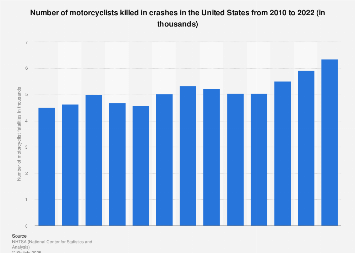 Fatal motorcycle crashes in U.S.| Statista