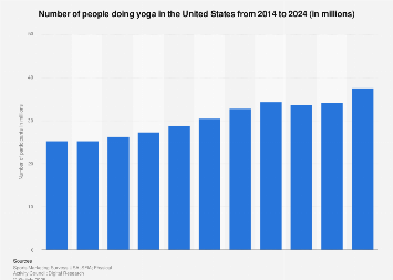 Yoga participation levels in the U.S. 2024| Statista
