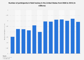 Field hockey: number of participants U.S. 2018| Statista
