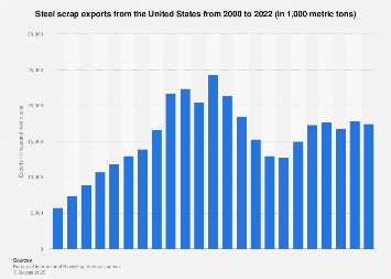 U.S. steel scrap exports 2022| Statista
