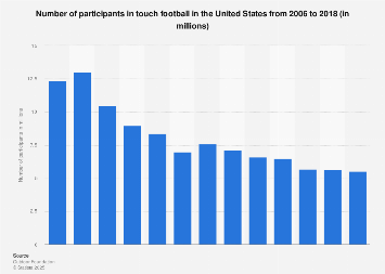 Touch football: number of participants U.S. 2018 | Statista