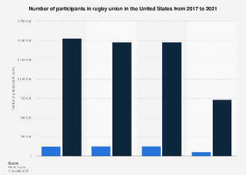 Rugby: number of participants US| Statista