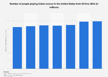 Indoor soccer participation in the US 2024| Statista