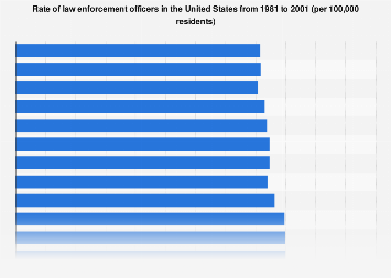 Law enforcement officers - rate in the U.S. 1981-2001| Statista