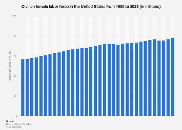 U.S. female labor force 1990-2023| Statista
